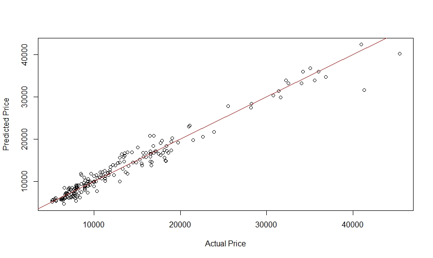 Project 1: Building a car price prediction model with 91% accuracy using Multiple Linear ...
